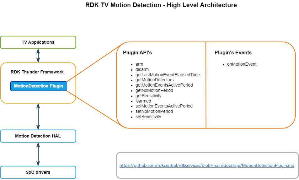 RDK Documentation Portal | Documentation | RDK TV MotionDetection - RDK Documentation Portal ...